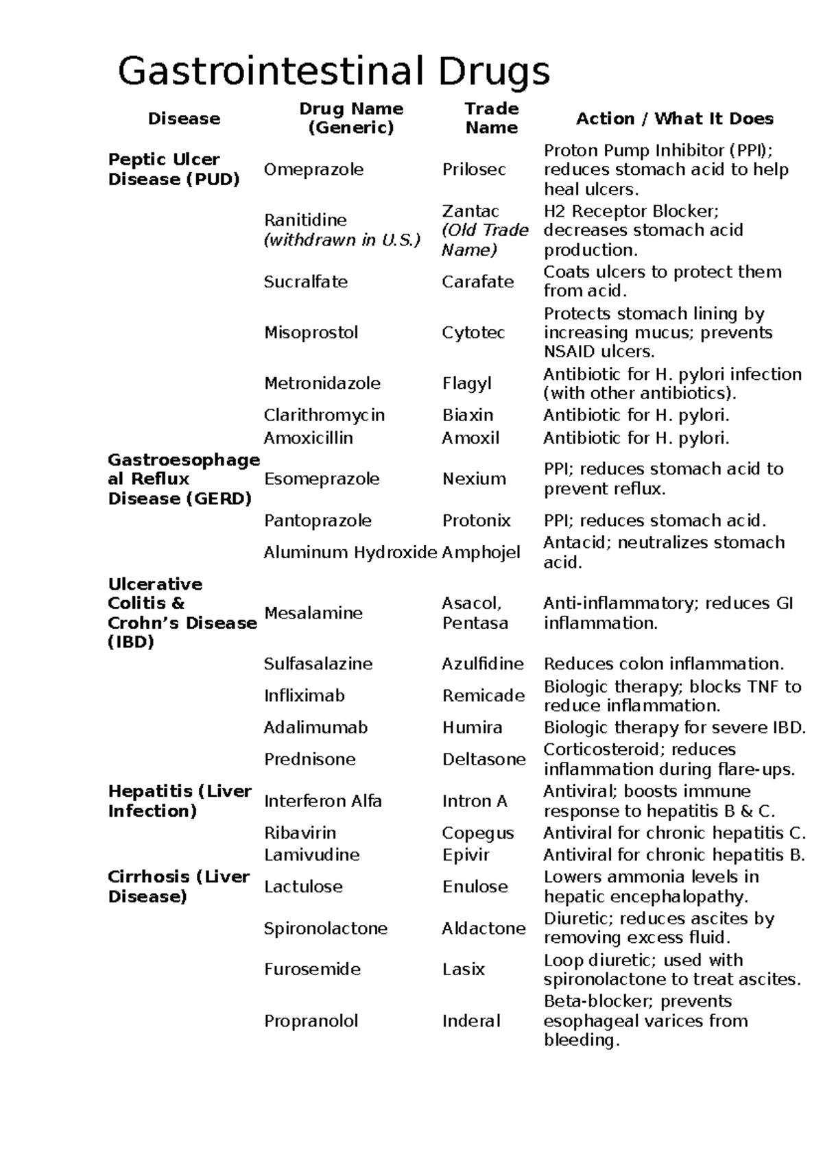 Gastrointestinal Drugs Overview: PUD, GERD, IBD, and More - Studocu
