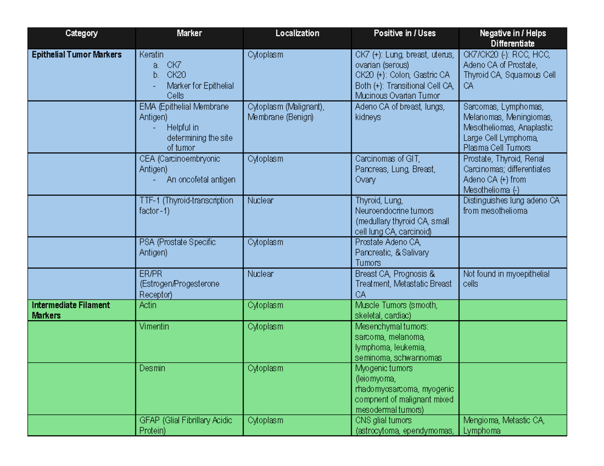 IHC Table of Epithelial Tumor Markers and Their Applications - Studocu