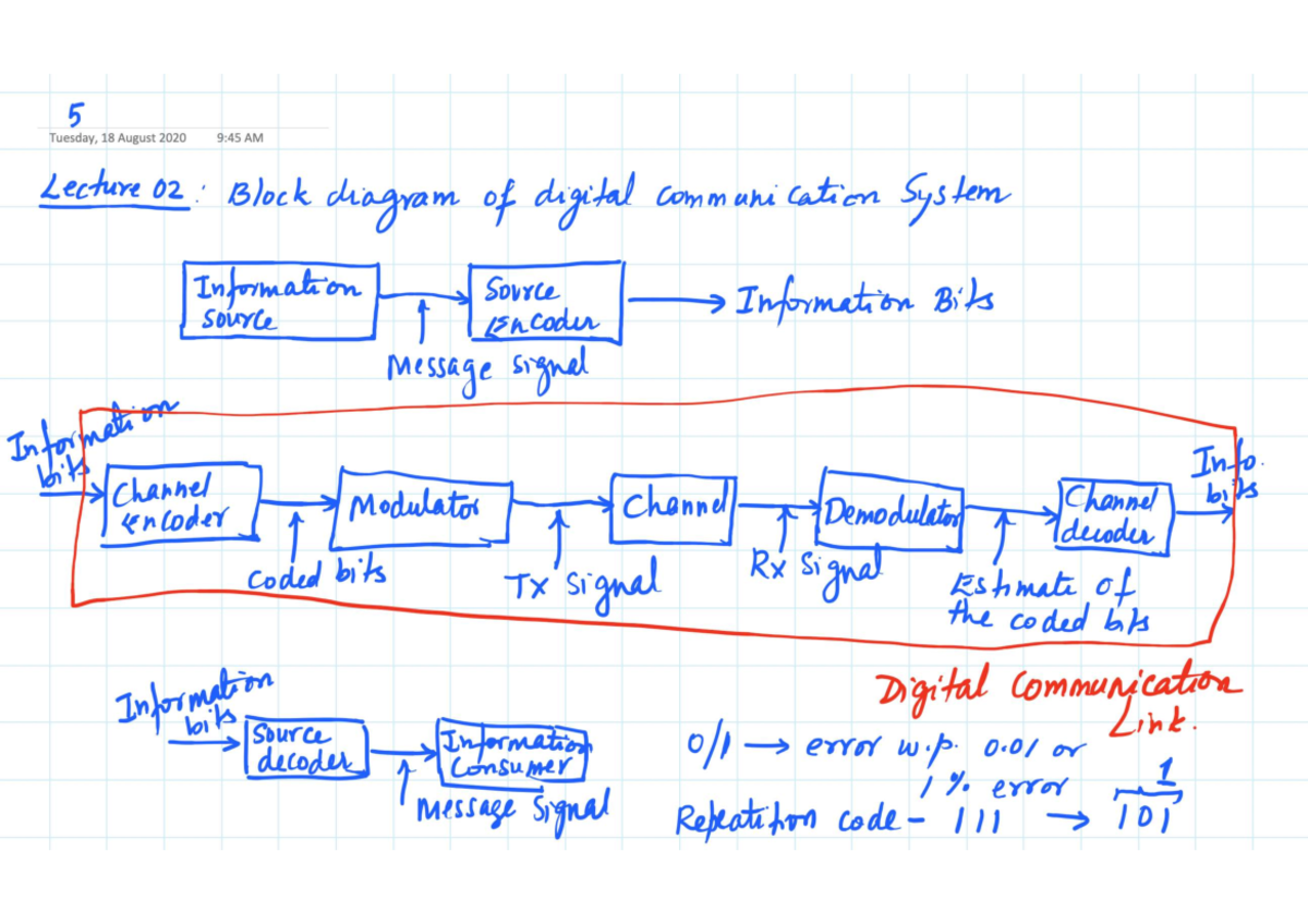 Digital Communication Systems: Lecture 02 Overview - Studocu