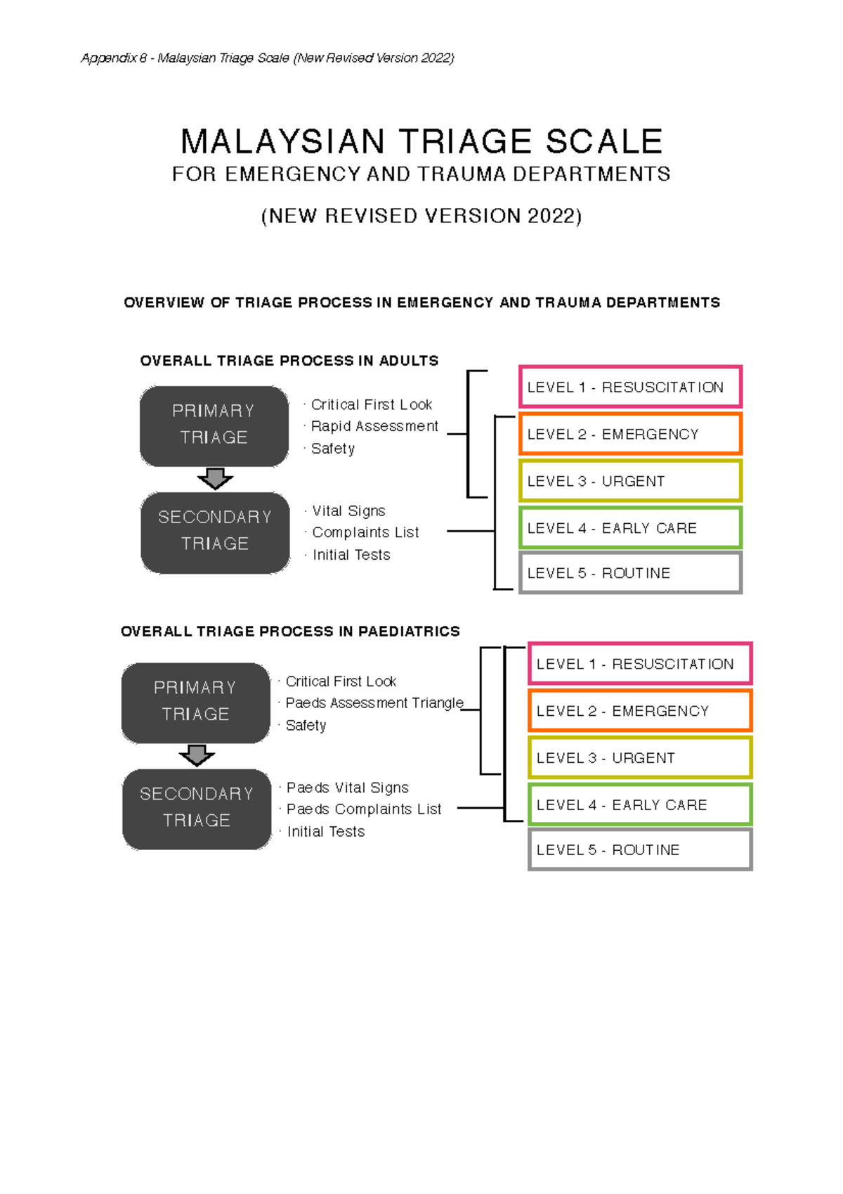 2022 Revised Malaysian Triage Scale for Emergency & Trauma Departments ...
