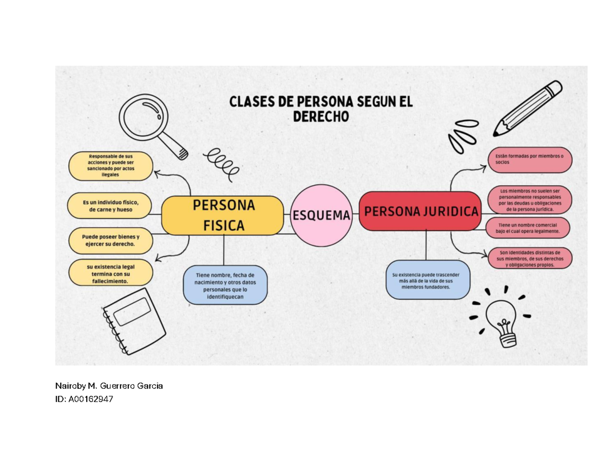 Esquemas de Clases de Personas según el Derecho - Nairo M. Guerrero - Studocu