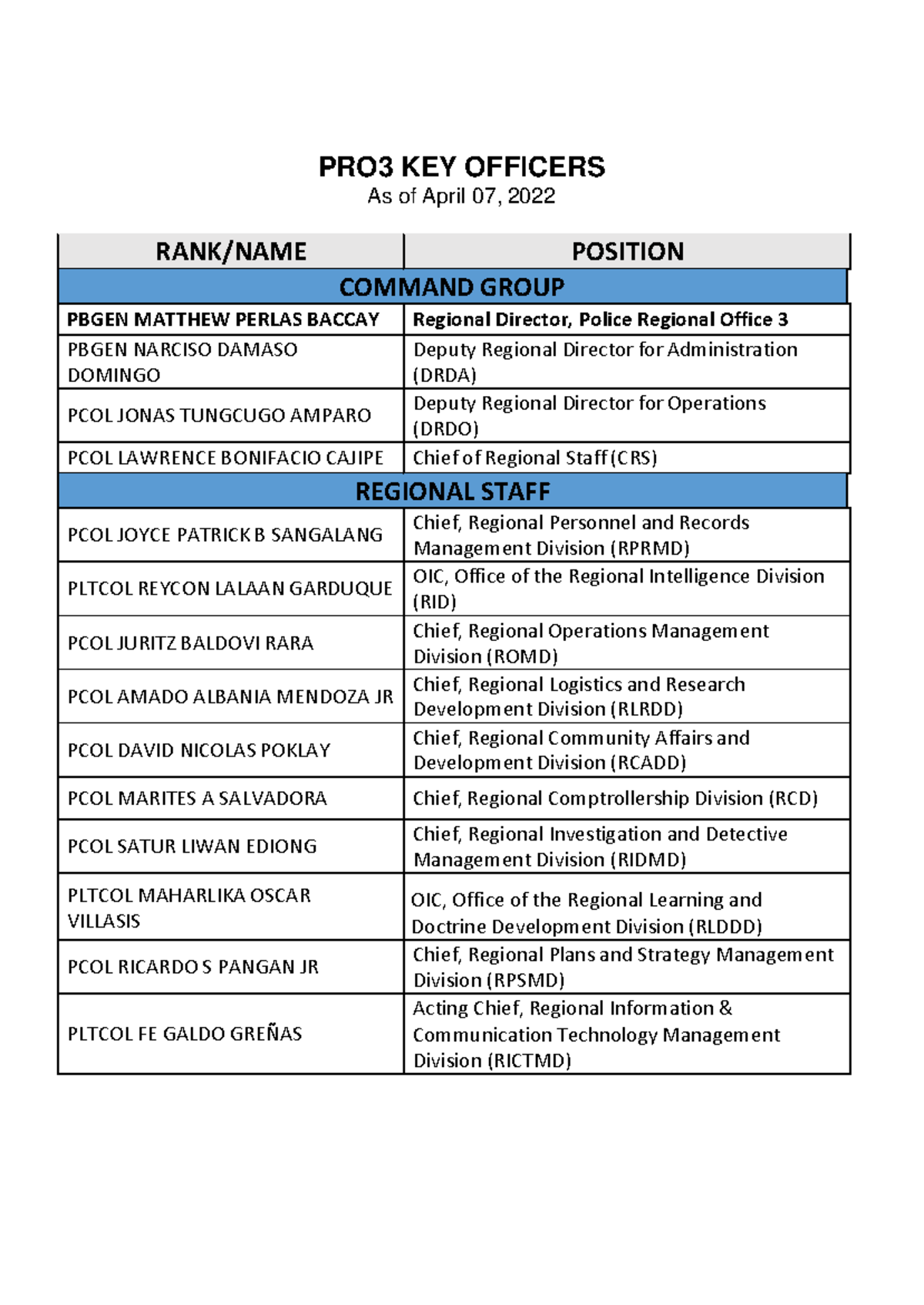 PRO3 Key Officers List as of April 2022 - Studocu