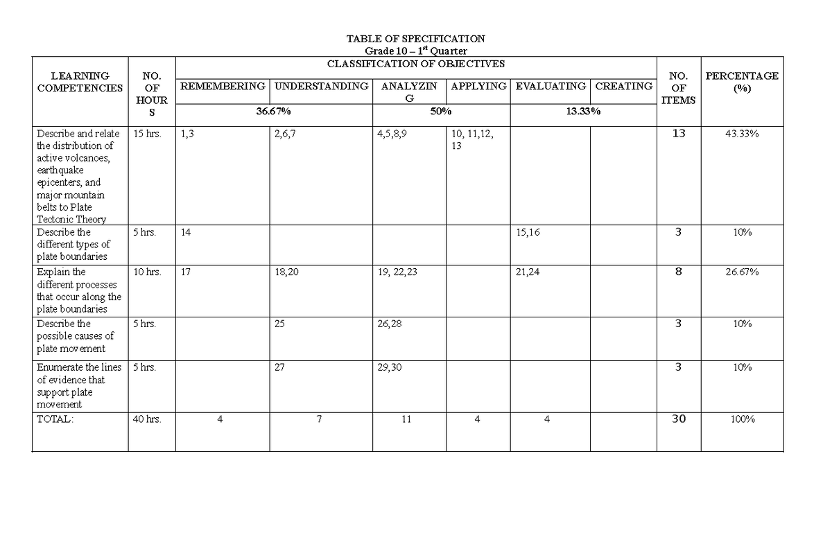 Table OF Specification 2 - TABLE OF SPECIFICATION Grade 10 – 1st ...