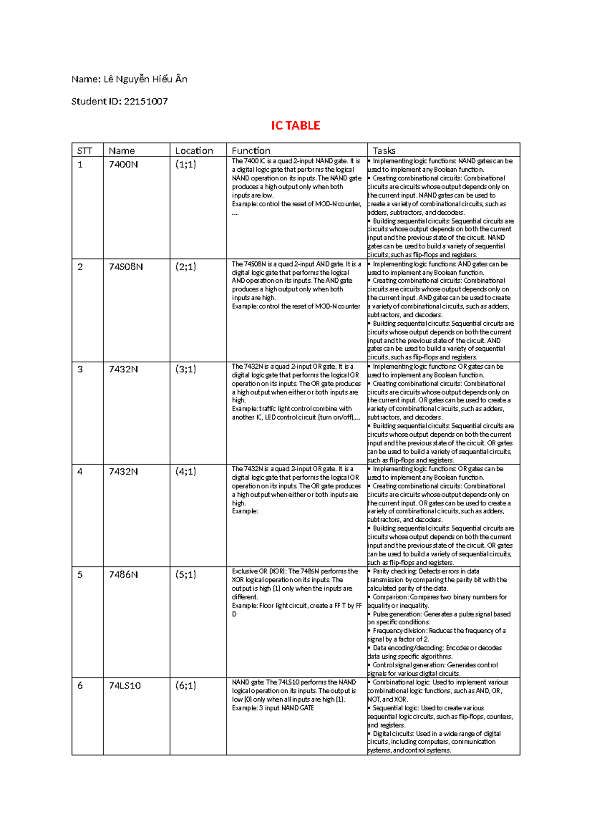 STT iC table for digital system lab - Name: Lê Nguyễn Hiếu Ân Student ...