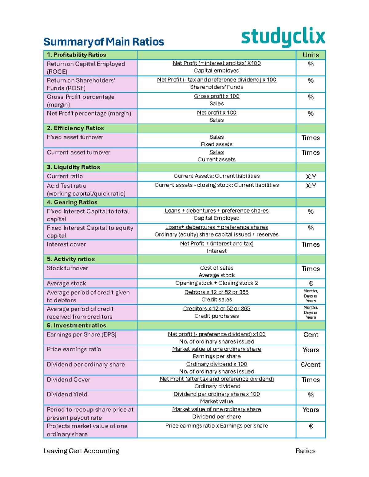 Leaving Cert Accounting Ratios Overview and Key Formulas - Studocu