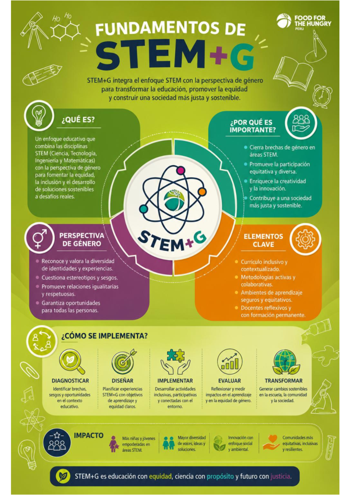 C1 M1 T1 Infografía: Integración STEM y Perspectiva de Género en ...