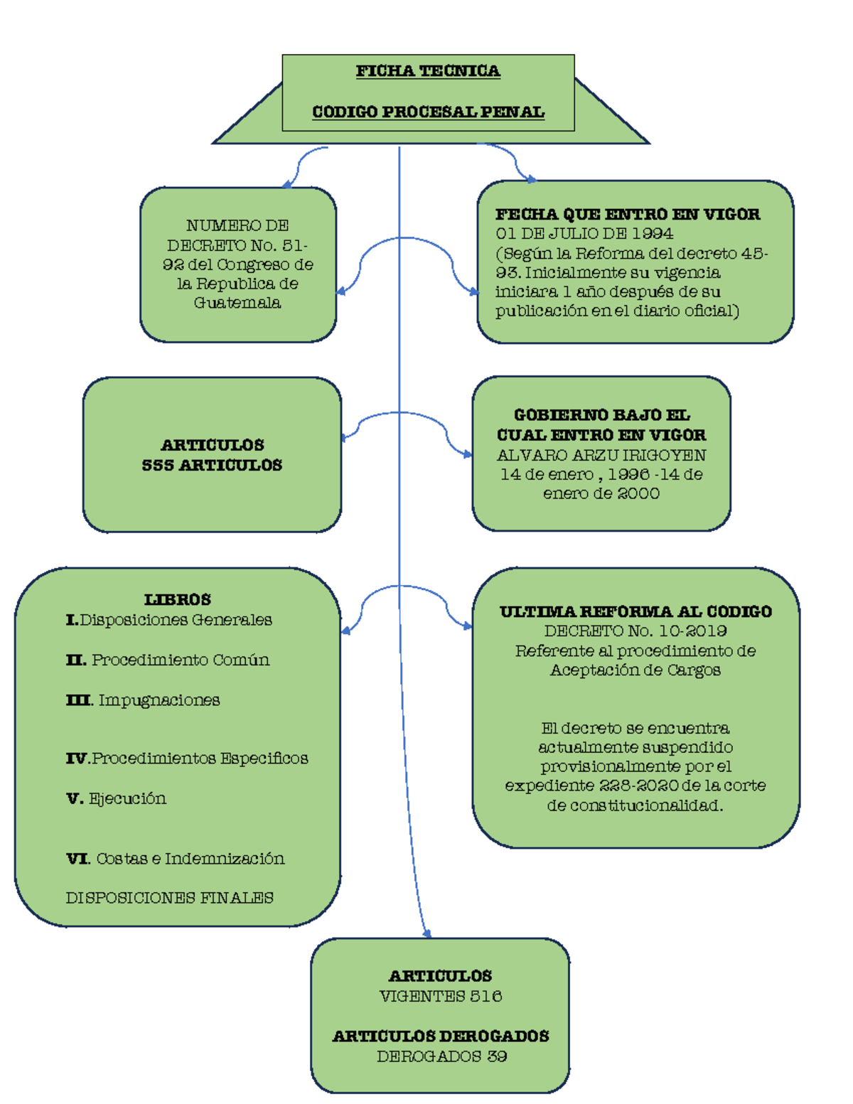 Ficha Técnica del Código Procesal Penal, Decreto No. 51-92 - Studocu