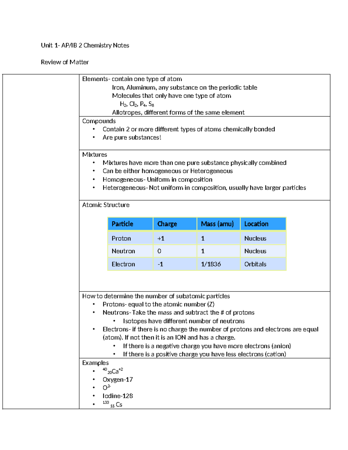 Unit 1 AP Notes-2018 - Unit 1 Notes - Unit 1- AP/IB 2 Chemistry Notes ... Unit 1 AP Notes-2018 - Unit 1 Notes - Unit 1- AP/IB 2 Chemistry Notes ...