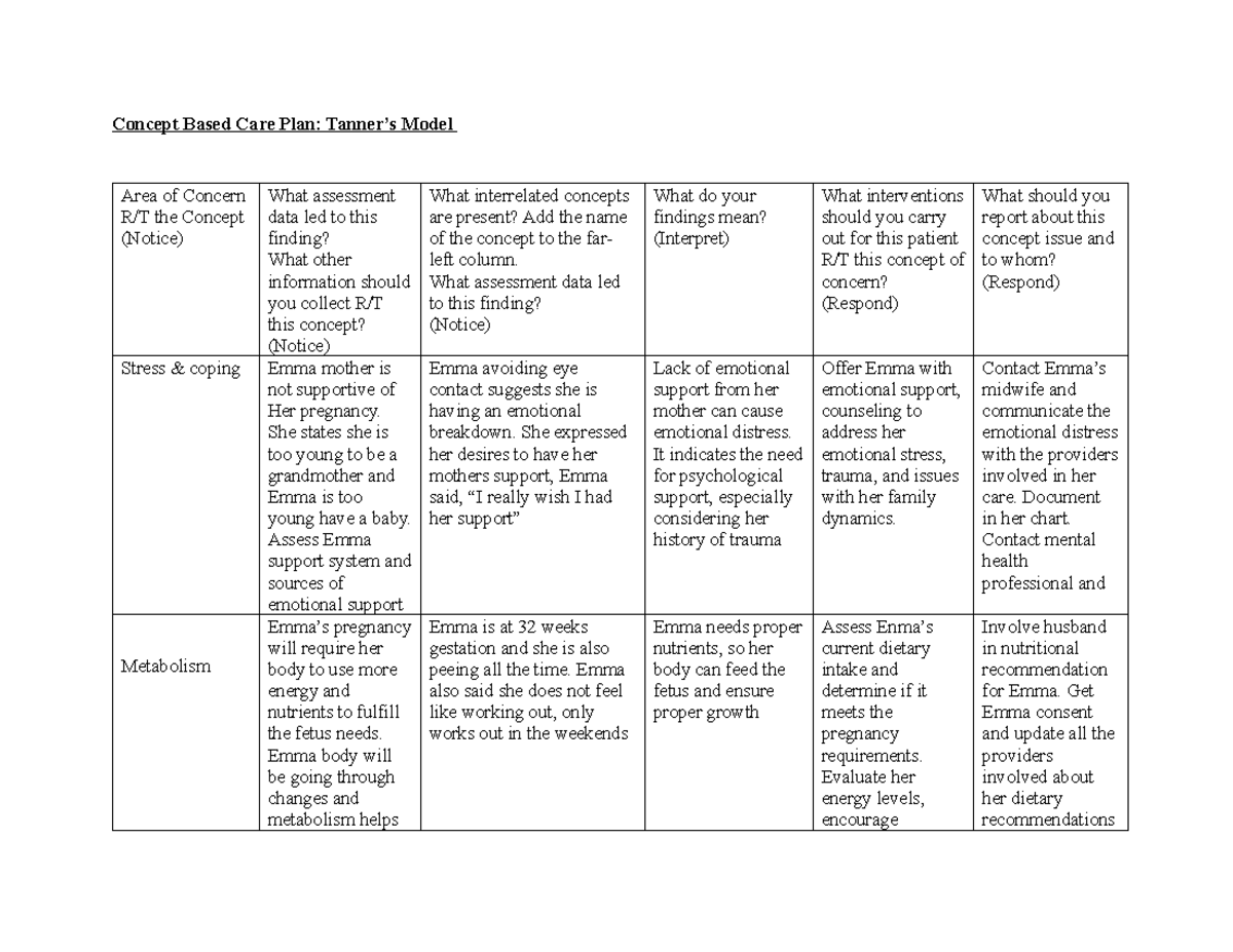 Case study 8-27 - Concept Based Care Plan: Tanner’s Model Area of ...