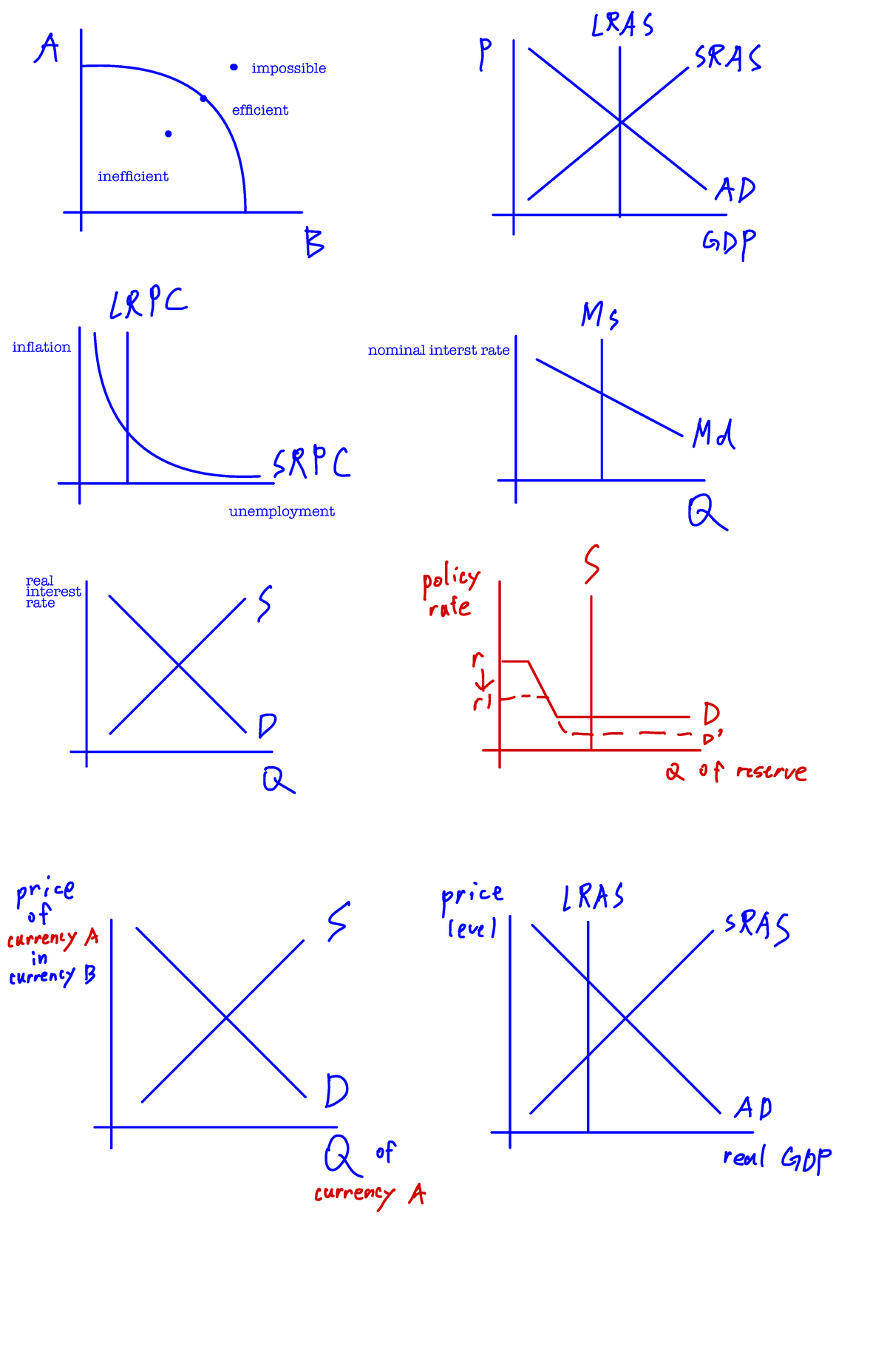 AP Macroeconomics Study Notes: LRAS, SRAS, AD, and Inflation - Studocu
