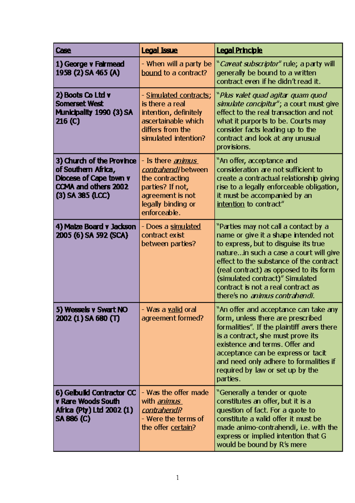 Legal Principles of Contract Law: Case Summaries & Notes (CIVIL 101 ...