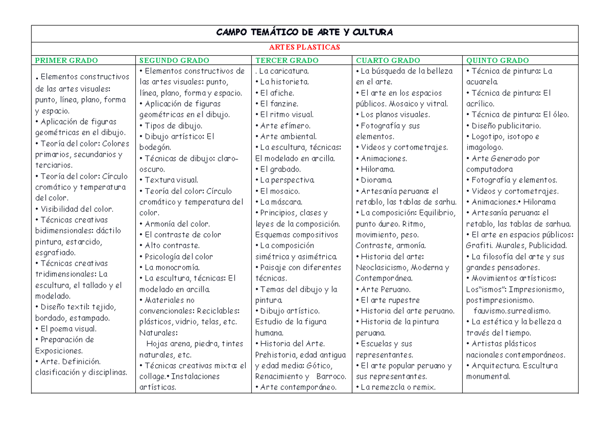 Campo Temático Arte y Cultura: Lecciones 1º a 5º Grado (ARTE) - Studocu