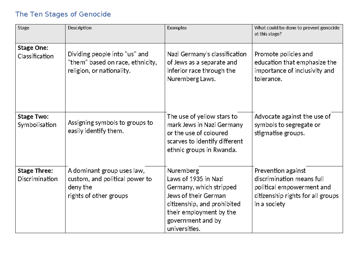 The Ten Stages of Genocide: Classification to Denial - Table-3 (2)-1 ...