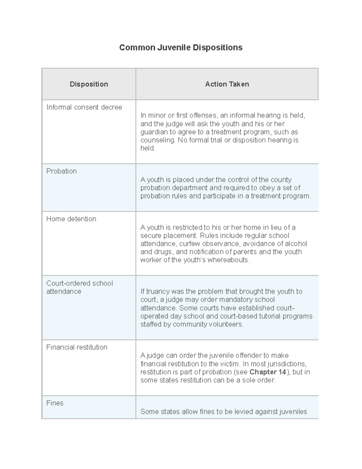 CRJ 135 CH 13 Overview of Common Juvenile Disposition Methods - Studocu