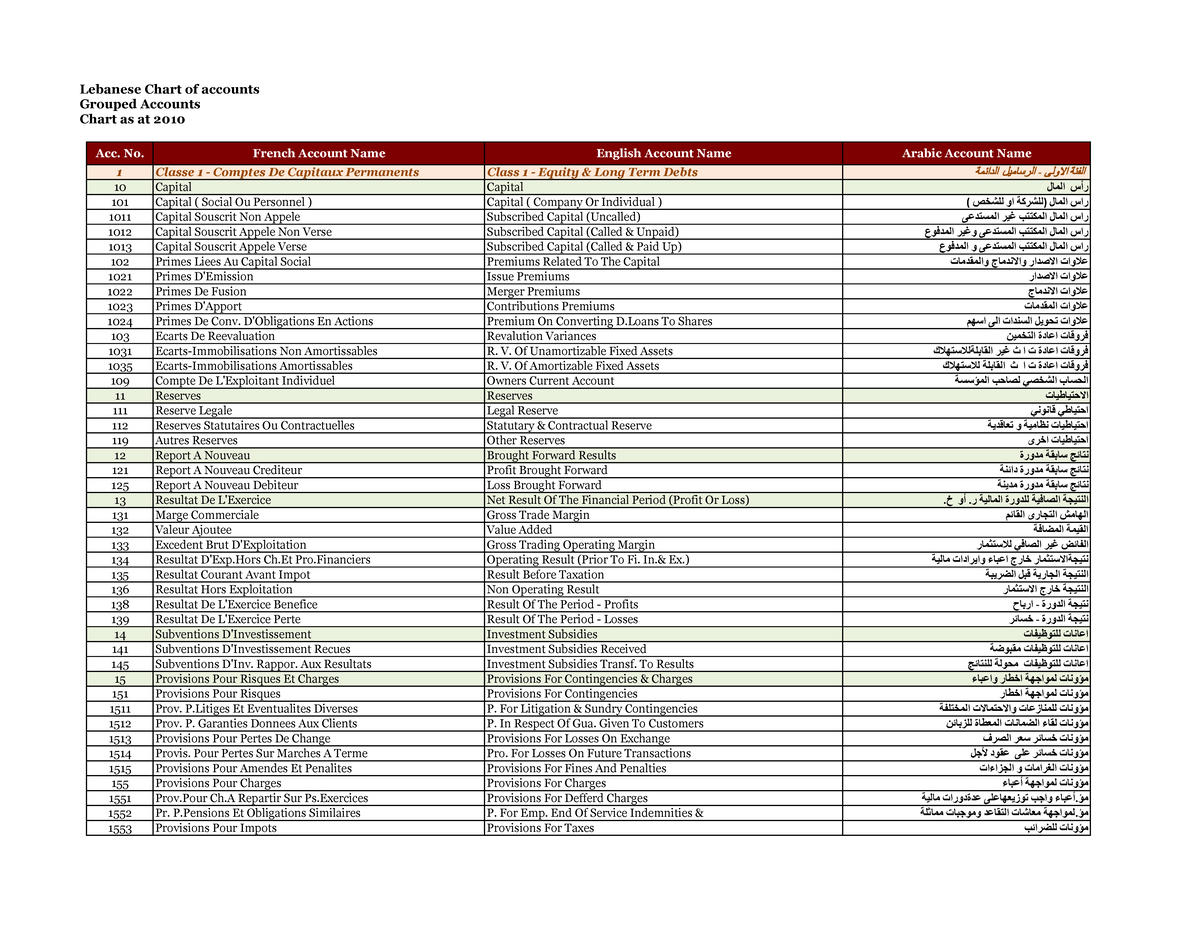 Lebanese Chart of Accounts: Comprehensive Guide (Pre-2019) - Studocu