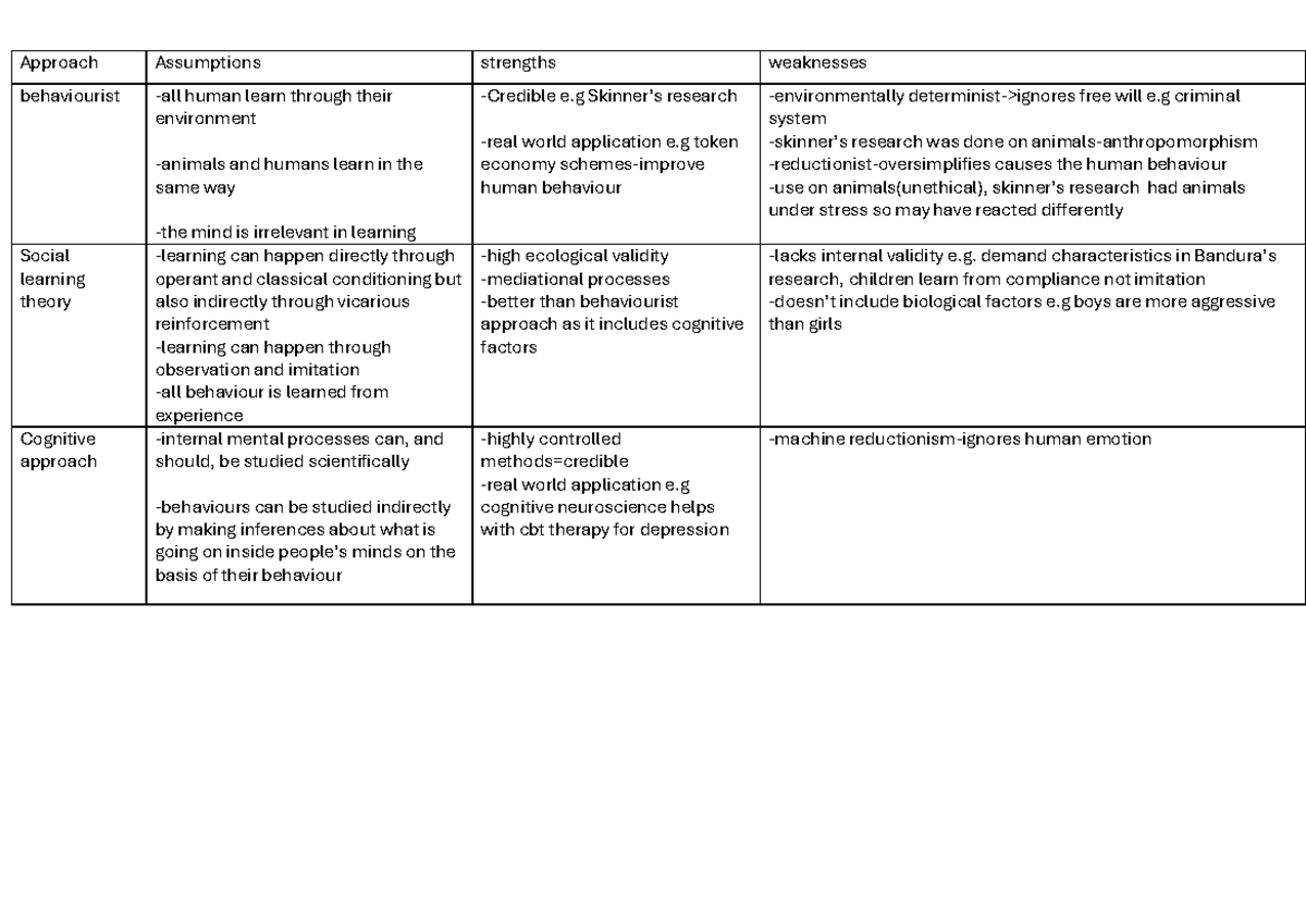 Psychology Approaches: Strengths & Weaknesses in Learning Theories ...