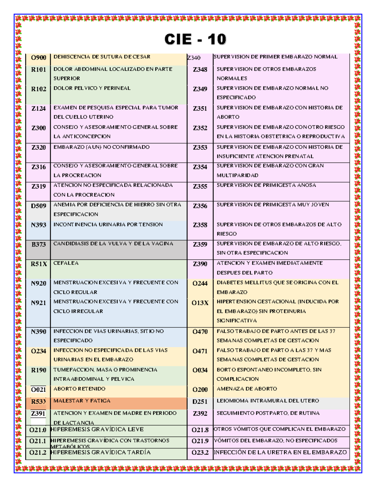 CIE-10 - Principales Códigos Obstétricos para Z340 Supervisión - Studocu