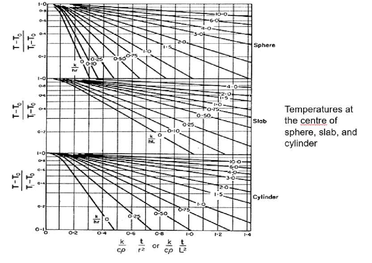 Thermal Conductivity Analysis: Sphere and Cylinder (1.0, 0.8, 10.0 ...