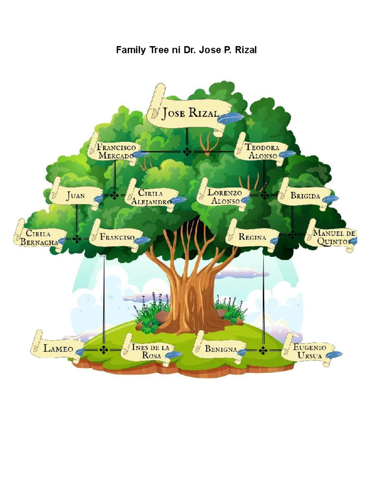 Rizal's Family Tree: An Overview of the Mercado-Agrava Lineage - Studocu
