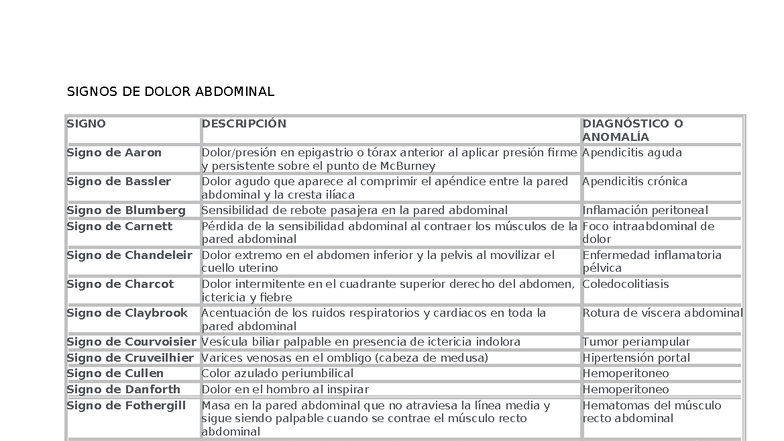 Signos de Dolor Abdominal: Descripción y Diagnóstico Clínico - Studocu