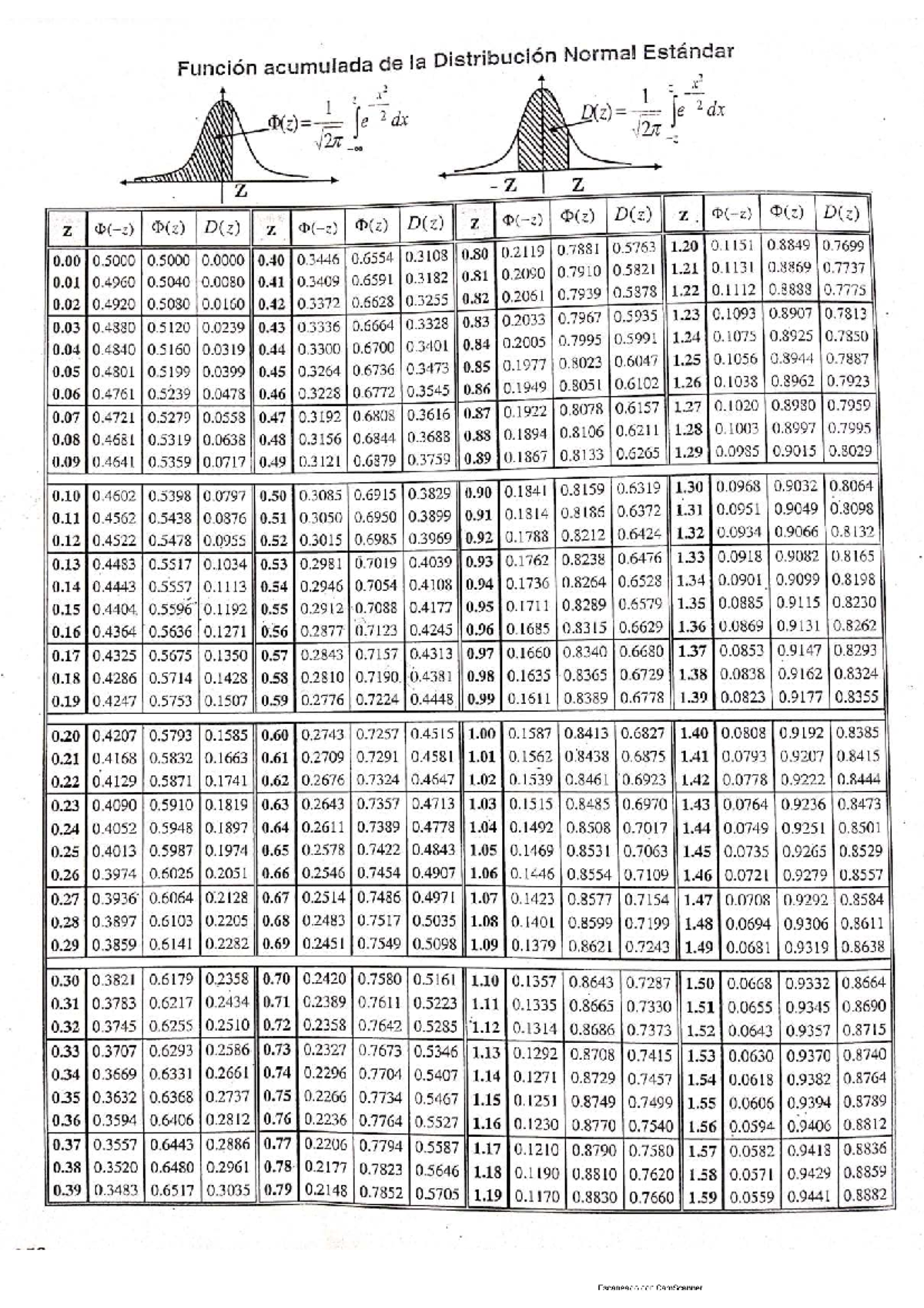 Tablas de Distribución Normal Estándar (D(z)) - Análisis y Resultados ...