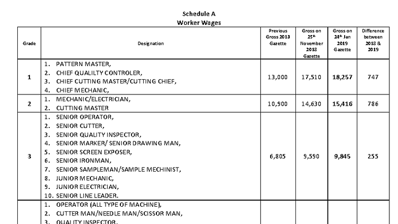 Revised Wages Comparison 2019 for Worker Grades 1-7 - Studocu