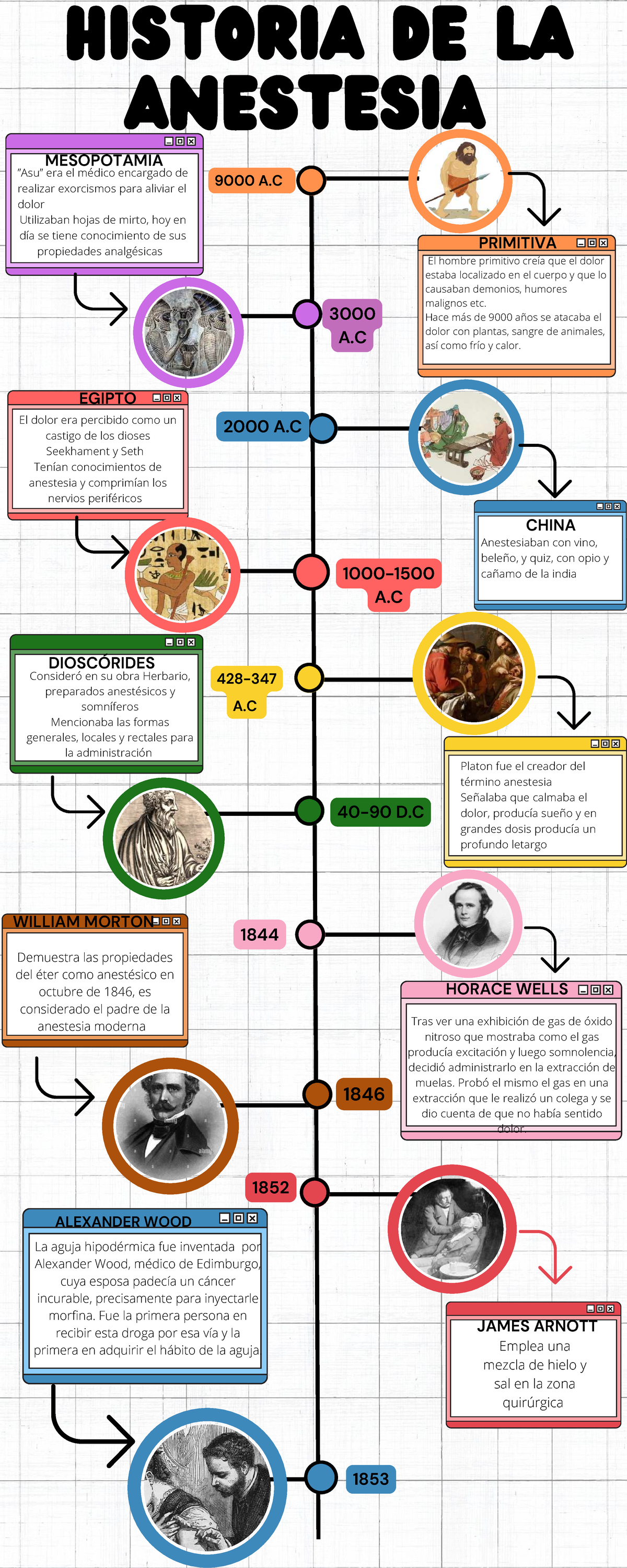 Historia De La Anestesia Línea Del Tiempo Y Avances Clave Studocu