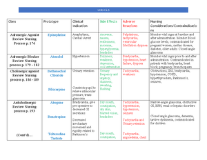 Drug Template Exam 3 - Principles Of Pharmacology (NUR 210) - Unit 6 ...