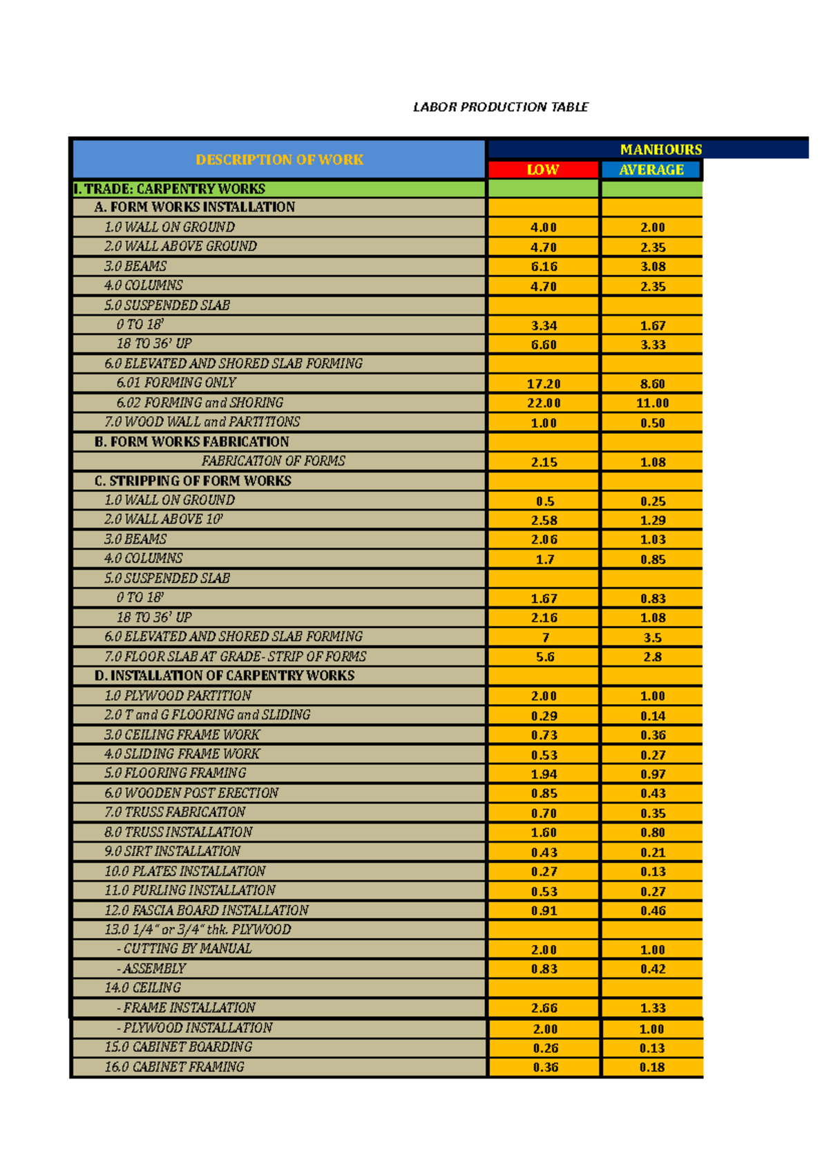Labor Cost Productivity Rates for Carpentry & Tinsmithing Works - Studocu