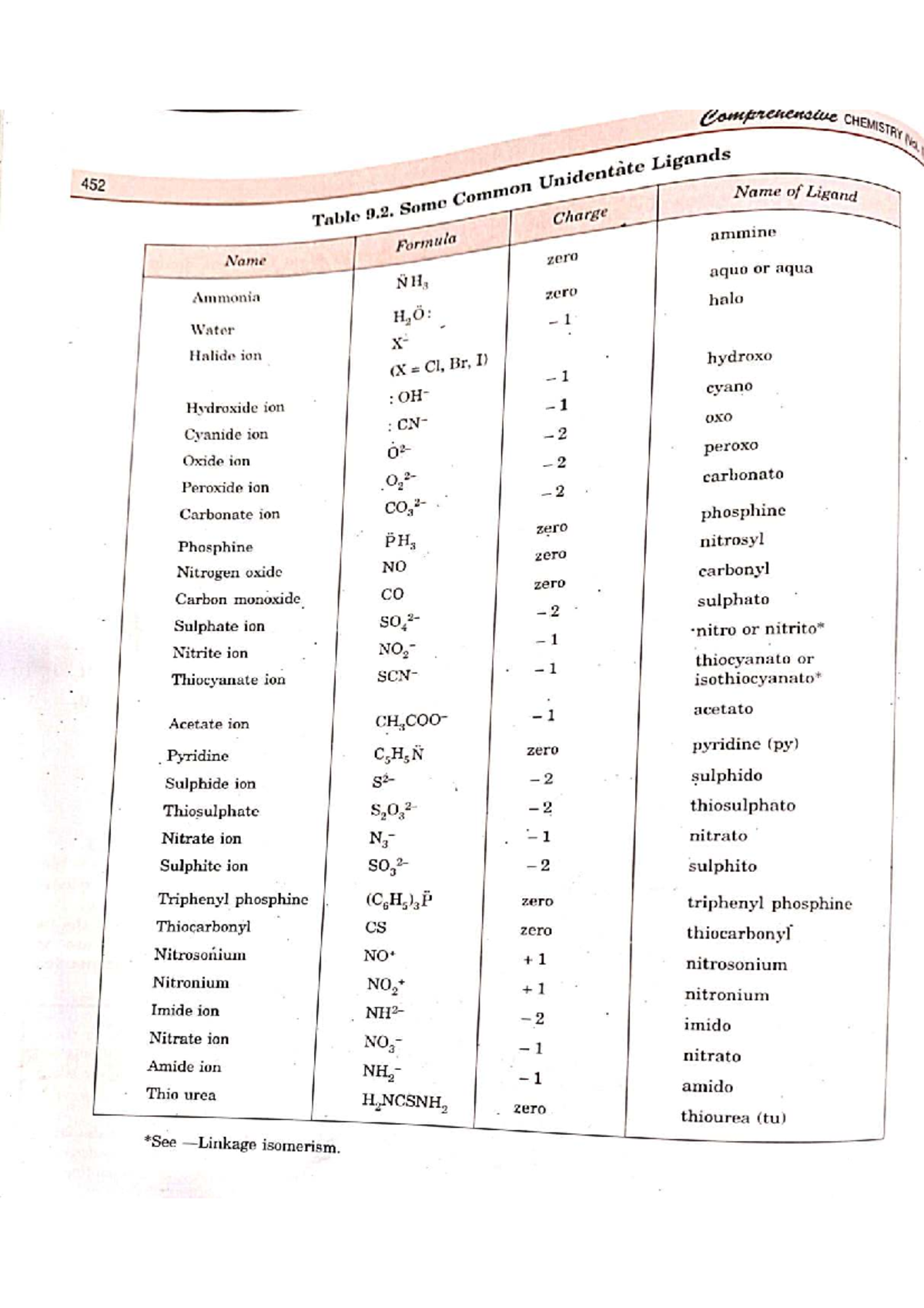 Comprehensive CHEMISTRY Notes: Common Unidentate & Multidentate Ligands ...