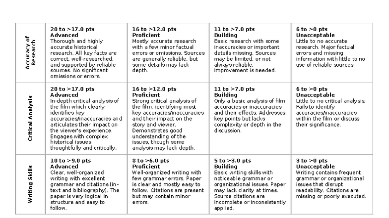 Movie Research Review Rubric (Printable & Scorable) - Studocu