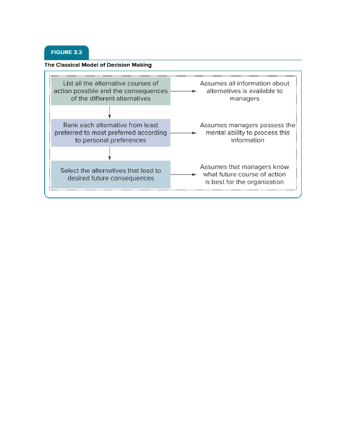 Classical Model of Decision Making: Figure 3.2 Analysis - Studocu