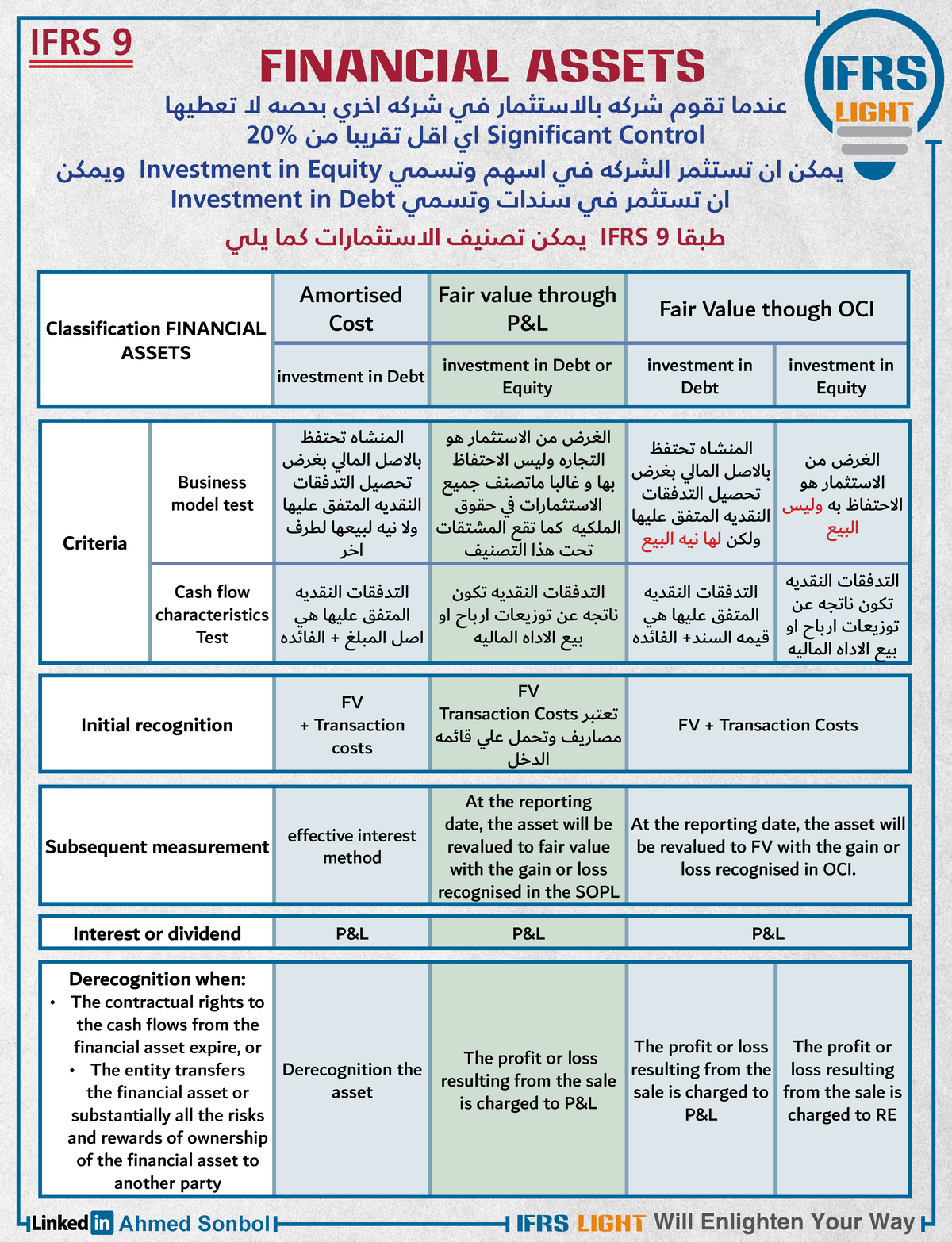 IFRS 9 - notes - Fair Value though OCI Fair value through P&L Amortised ...