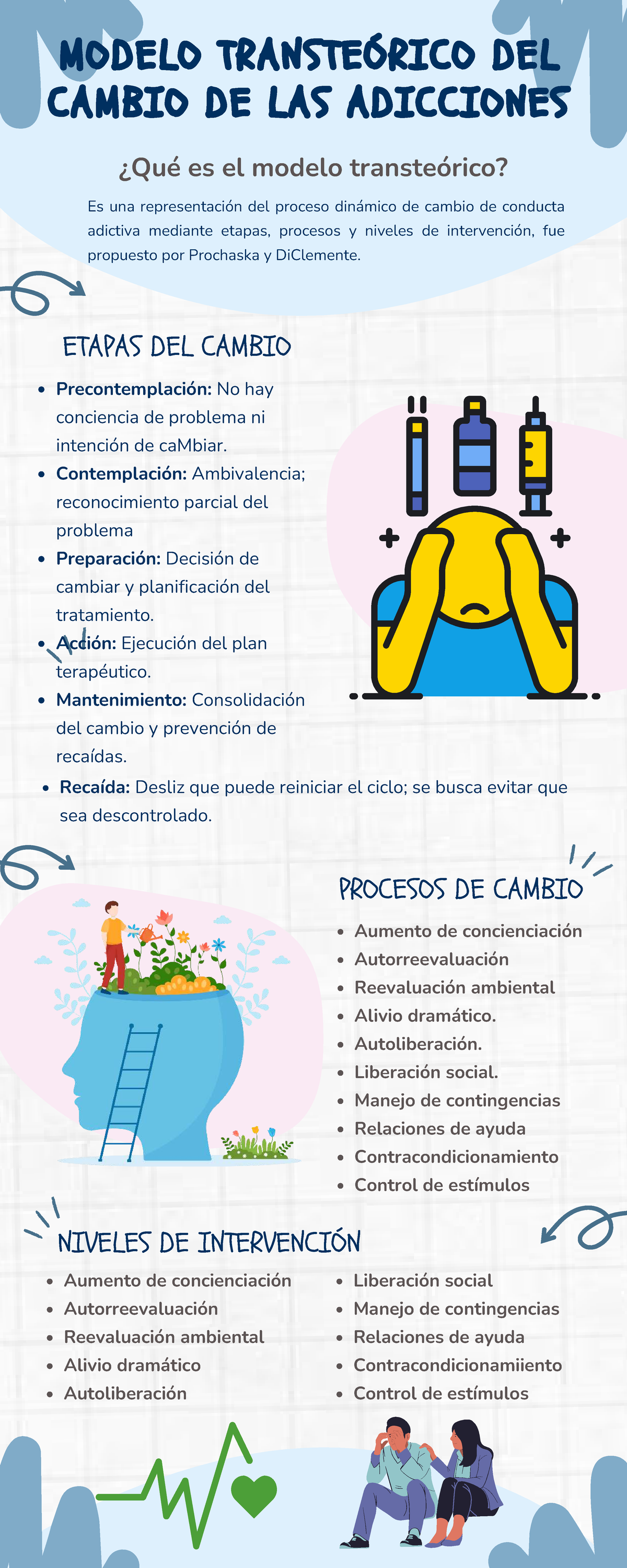 Modelo Transteórico del Cambio de Adicciones en Salud - Infografía ...