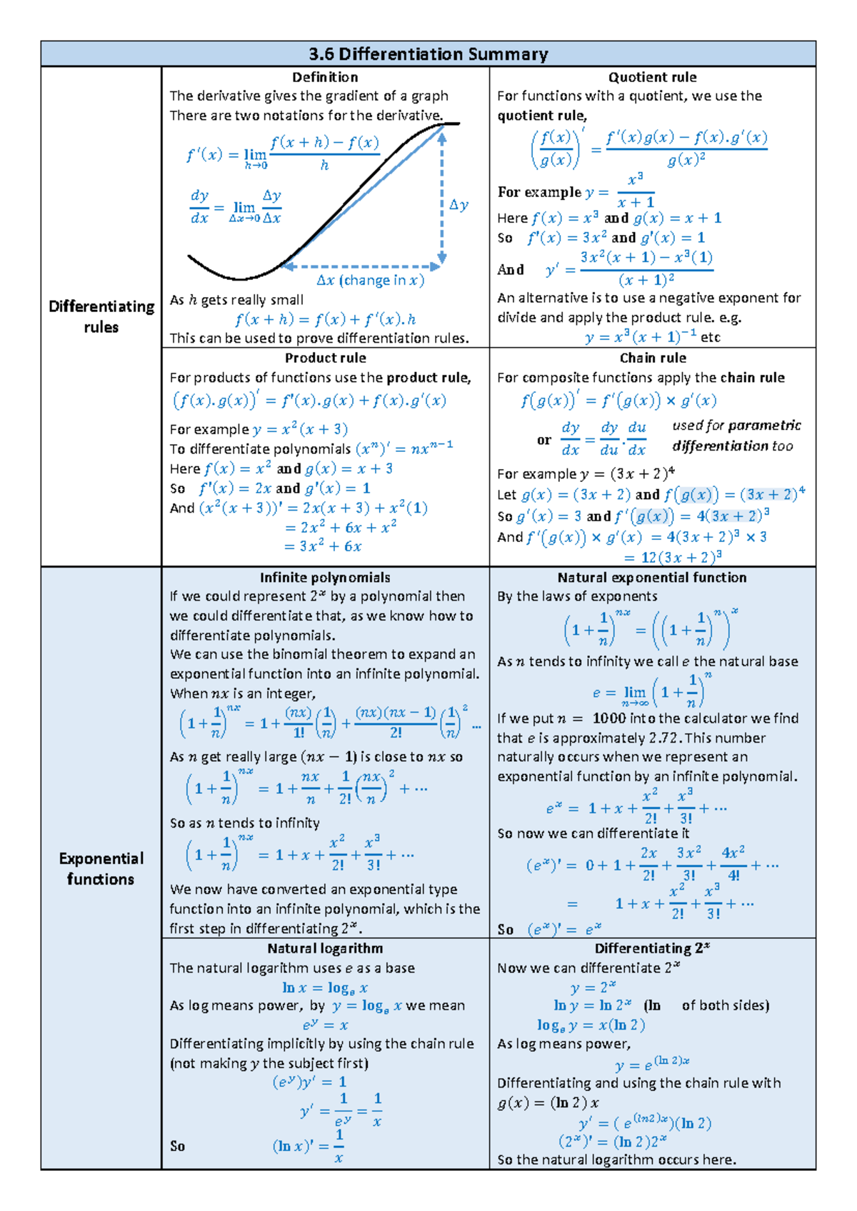 3 6-Differentiation-Summary - 3 .6 Differentiation Summary Differentiating rules Definition The ...