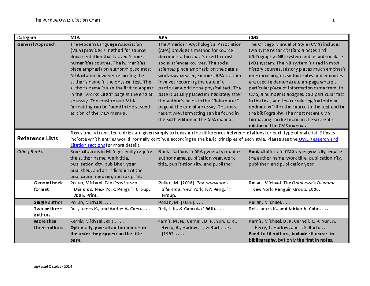 The Purdue OWL: Citation Chart - Comparing MLA, APA, and CMS Styles ...
