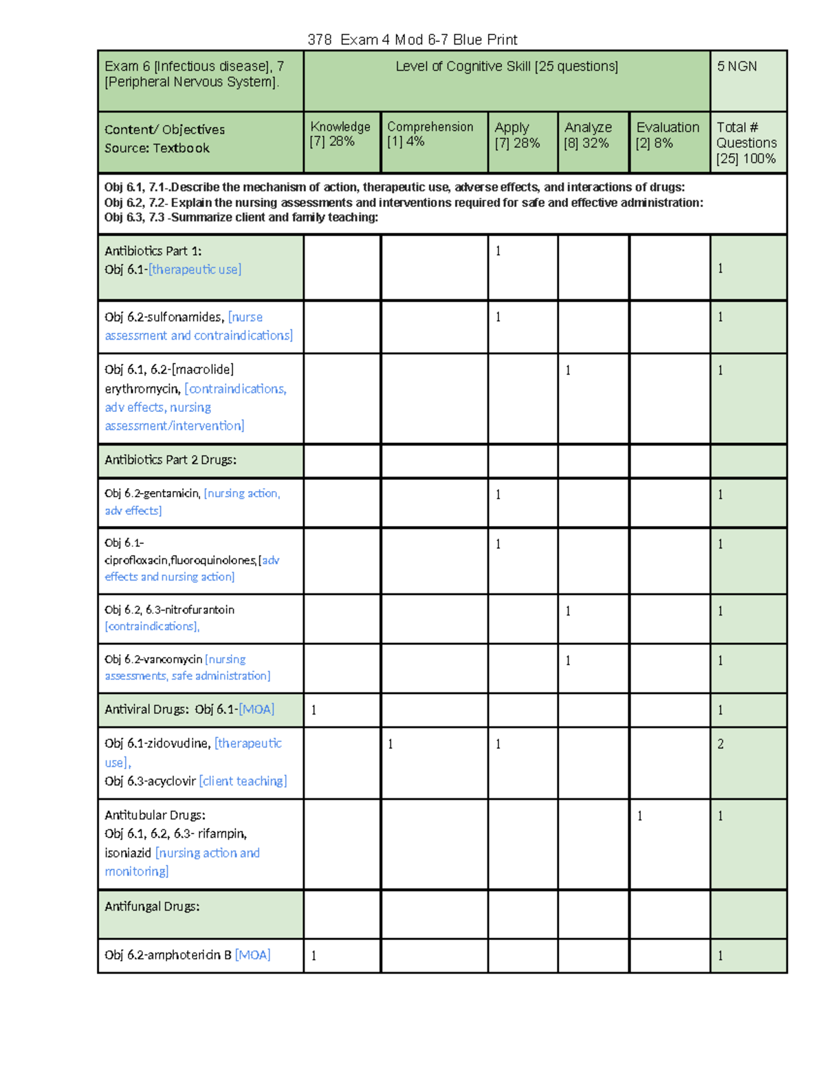 378 Exam 4 Blueprint: Nervous System Drugs & Nursing Interventions ...