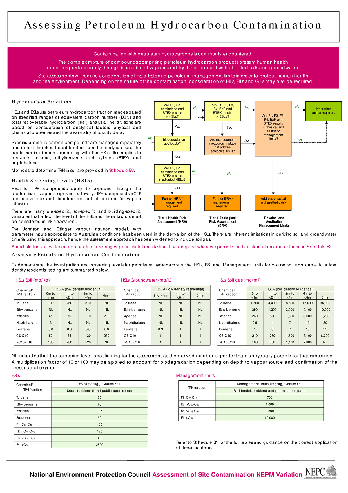 Assessing Petroleum Hydrocarbon Contamination: HSLs, ESLs & Management ...