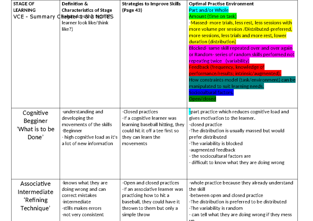 VCE Summary Notes: Stages of Learning & Improvement Strategies - Studocu