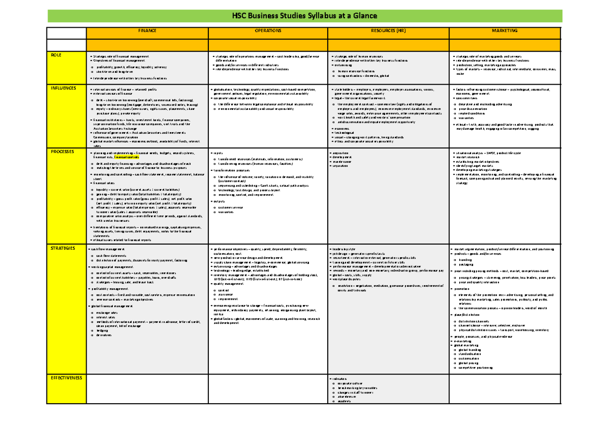 HSC Business Studies Syllabus Overview: Finance, Operations & Marketing ...