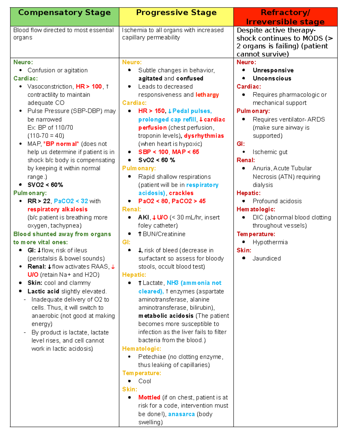 Nursing Study Notes on Shock: Pathophysiology & Management - Studocu