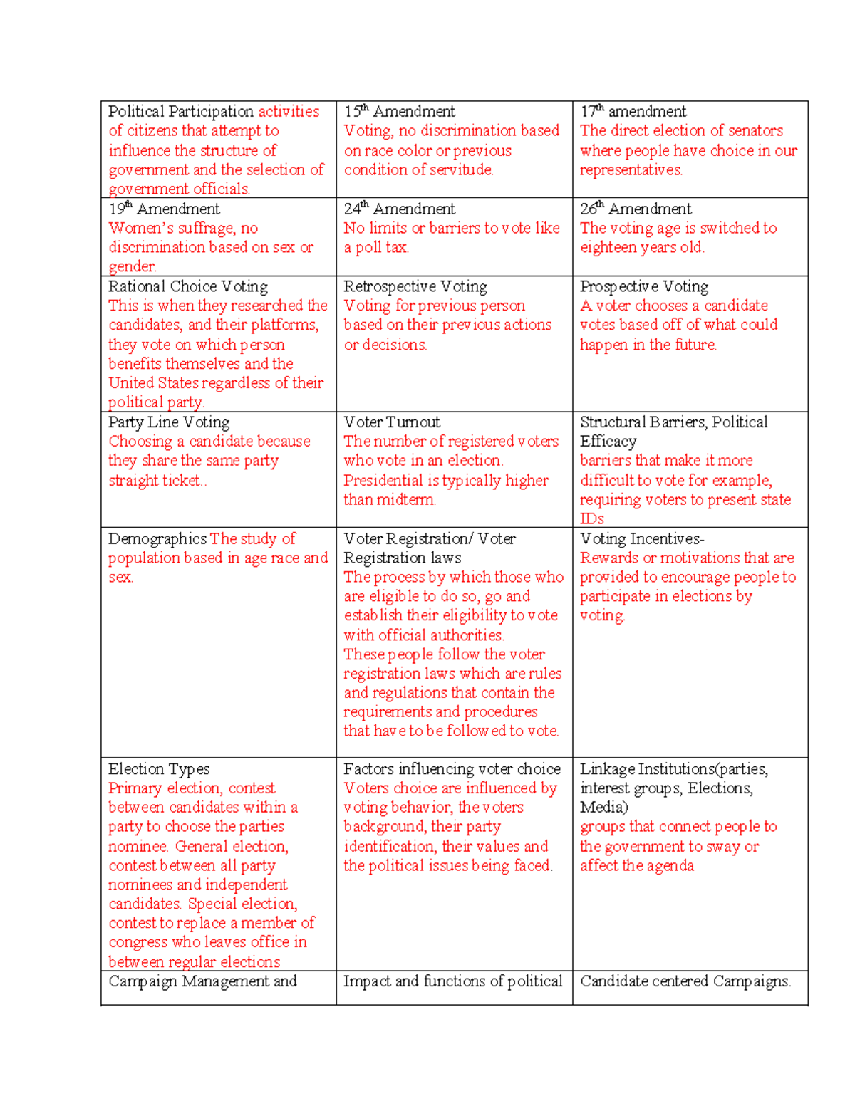 AP Gov Unit 5 Vocabulary: Political Participation & Voting Rights - Studocu