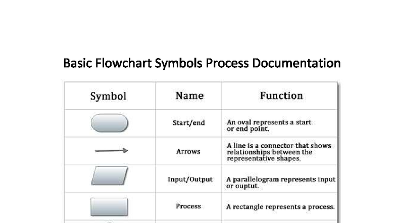 2 - cbmec - Operations Auditing - Basic Flowchart Symbols Process ...