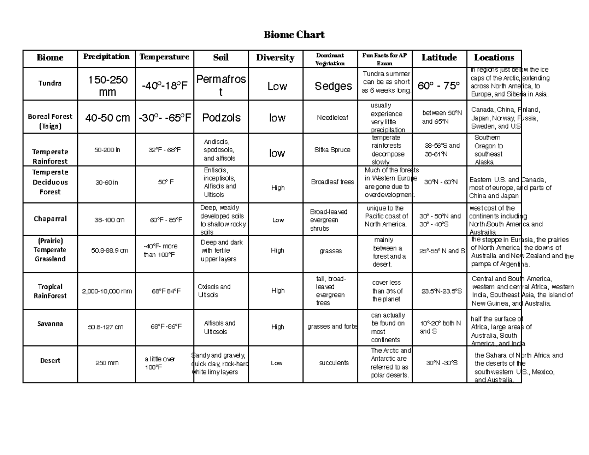 Terrestrial+Biome+Chart - Biome Chart Biome Precipitation Temperature ...