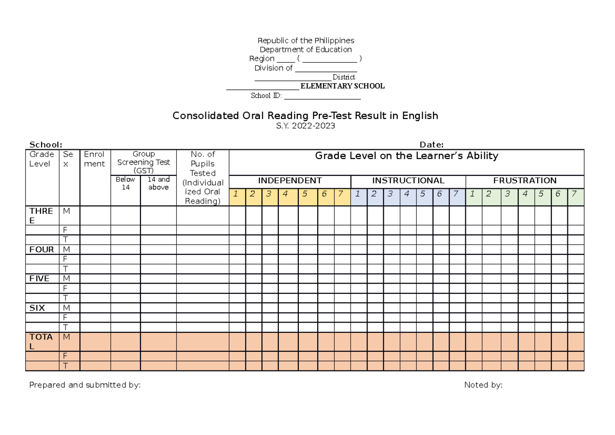 Consolidated PHIL IRI Oral Reading Pre-Test Results for S.Y. 2022-2023 ...