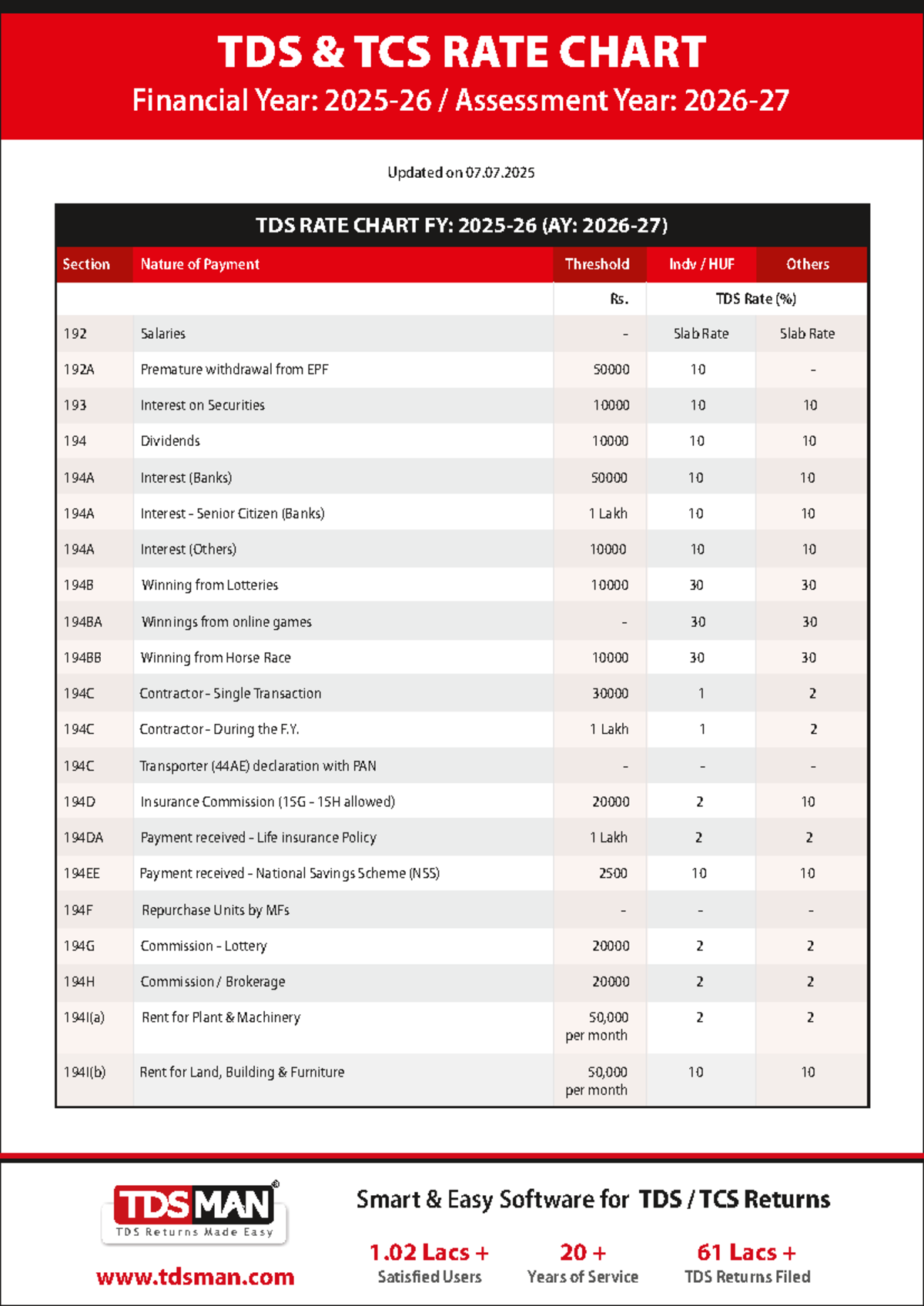 TDS & TCS Rate Chart for FY 2026: Comprehensive Overview - Studocu