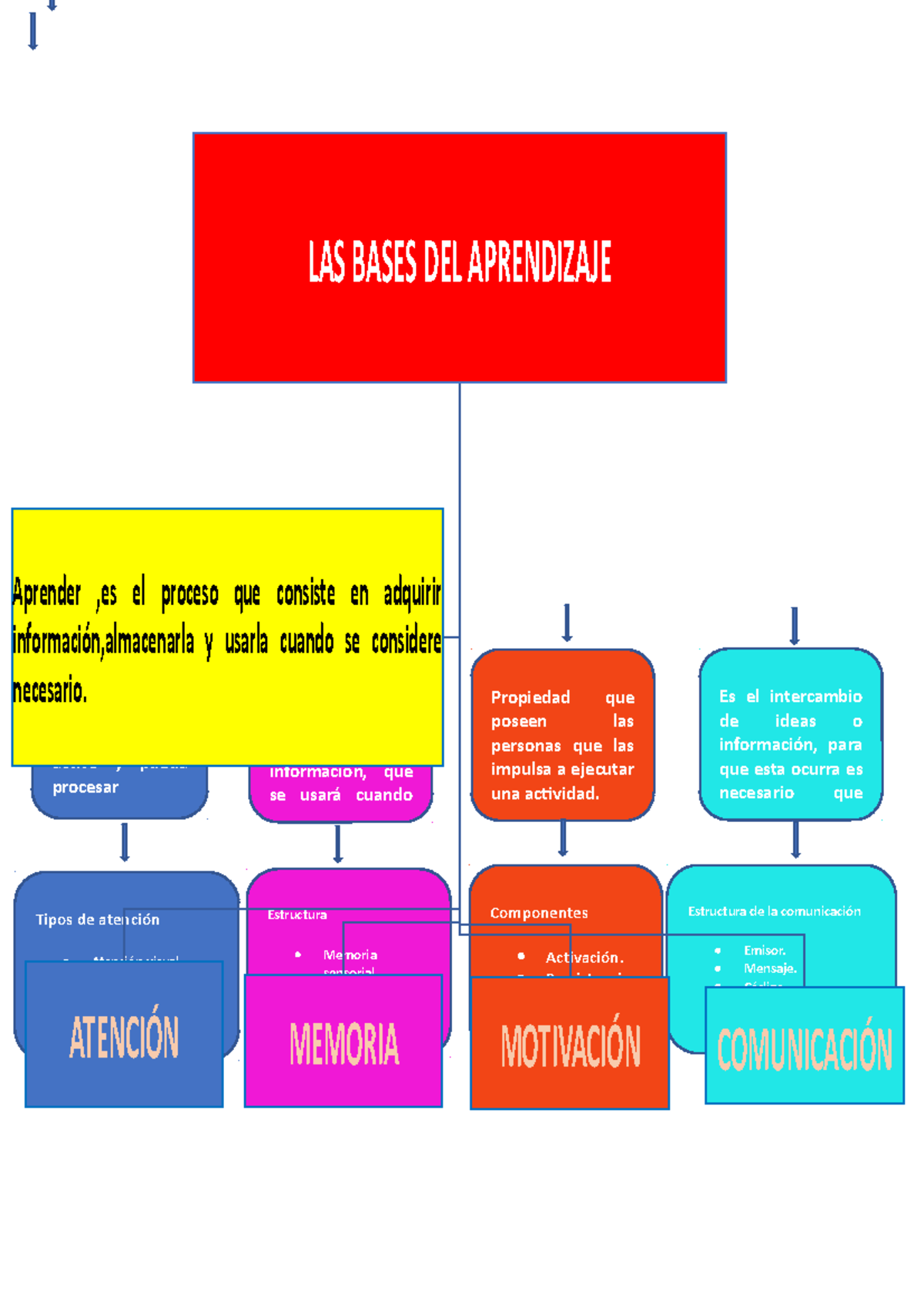 mapa conceptual de las bases del aprendizaje - Estructura de la comunicación Emisor. Mensaje ...