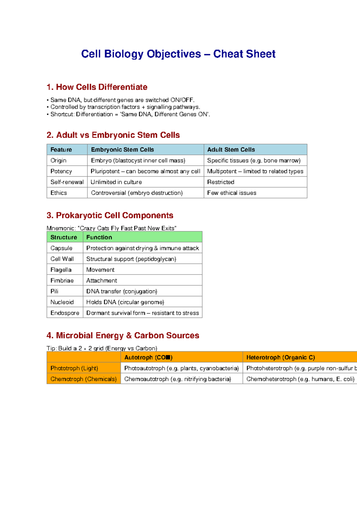 Cell Biology Objectives Cheat Sheet: Differentiation, Stem Cells & More ...