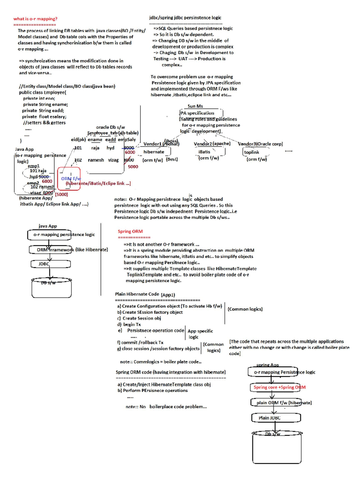 06. Spring ORM - what is mapping? jdbc persinstence logic The process of linking DB tables with ...