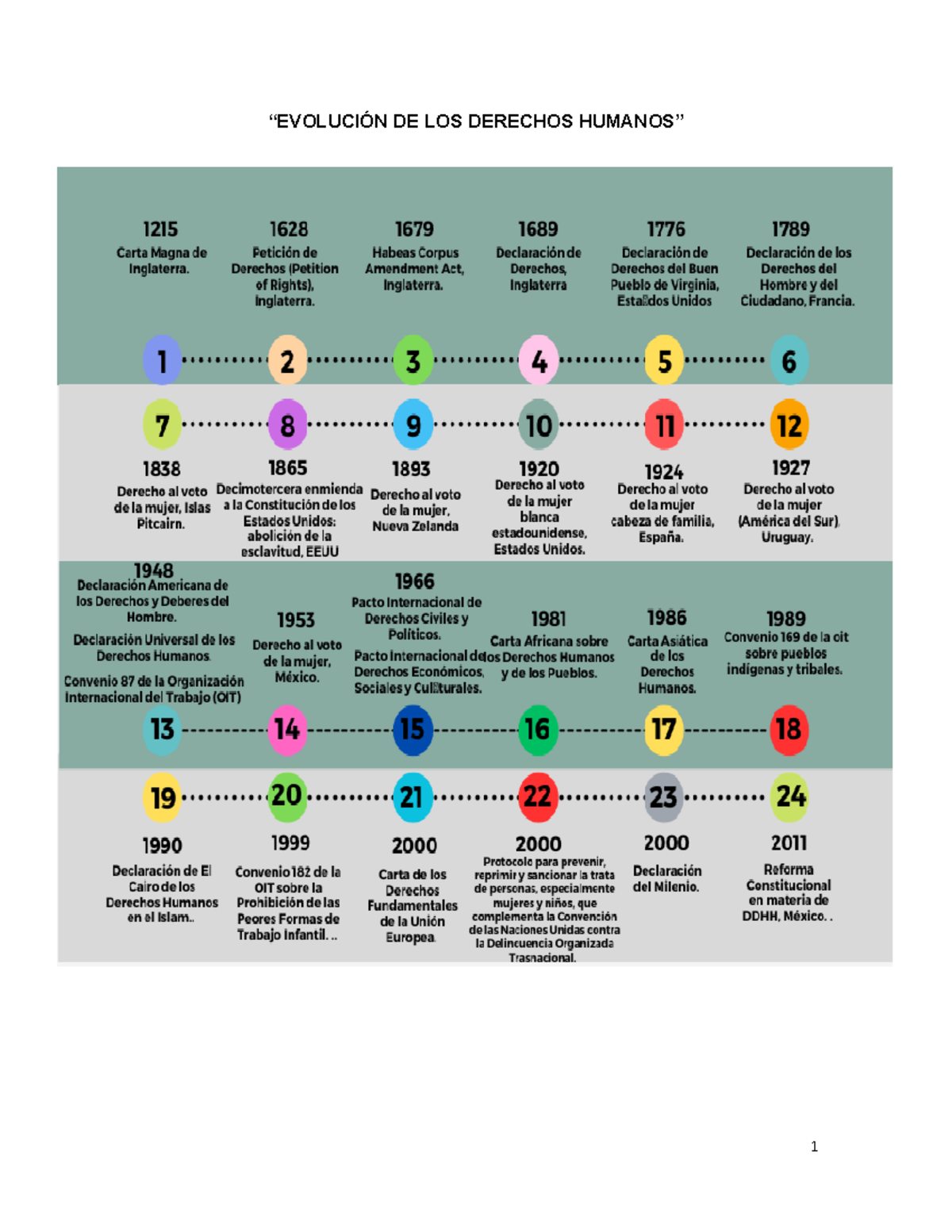 Evolución de los Derechos Humanos: Linea del Tiempo Histórica - Studocu